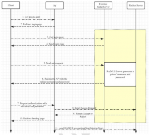 Public Radius Server Authentication with GWN Access Points