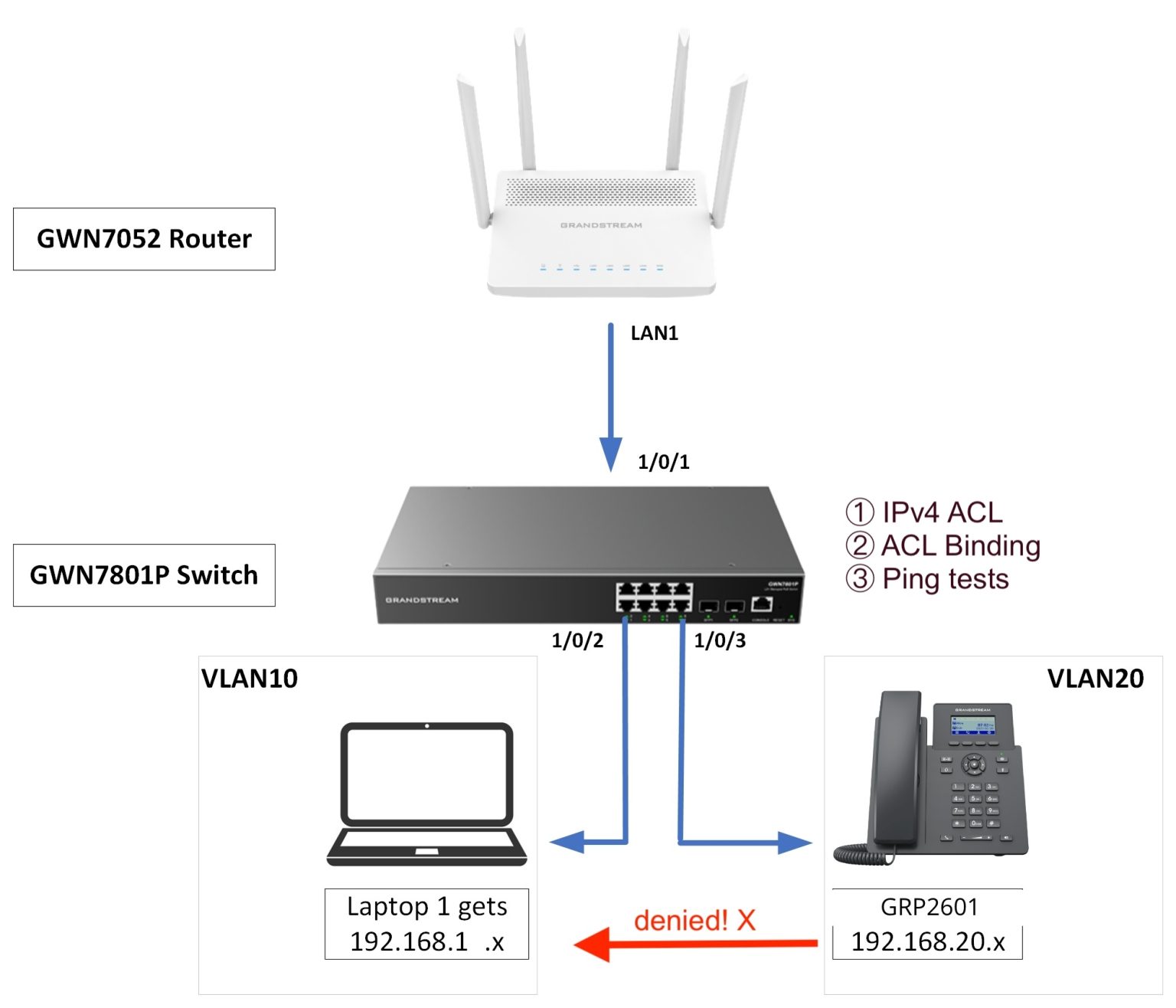 Switches - VoIP and Network Tech Blog: Troubleshooting Made Simple