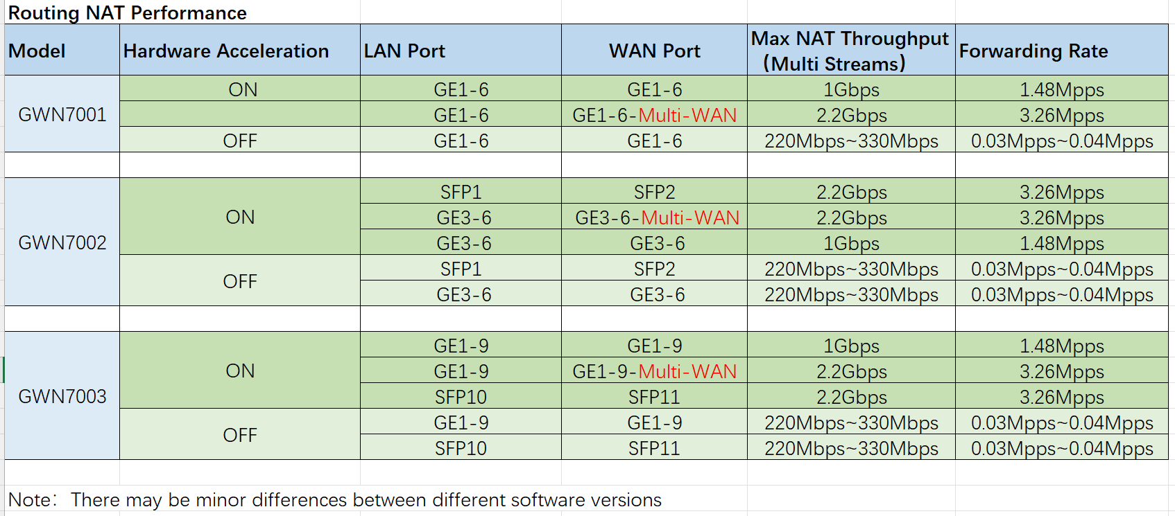 Grandstream Routers GWN70XX series Product Specifications