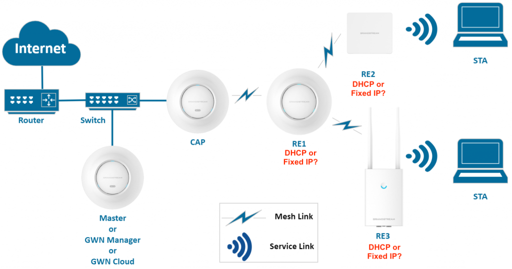 Access Points - VoIP and Network Tech Blog: Troubleshooting Made Simple
