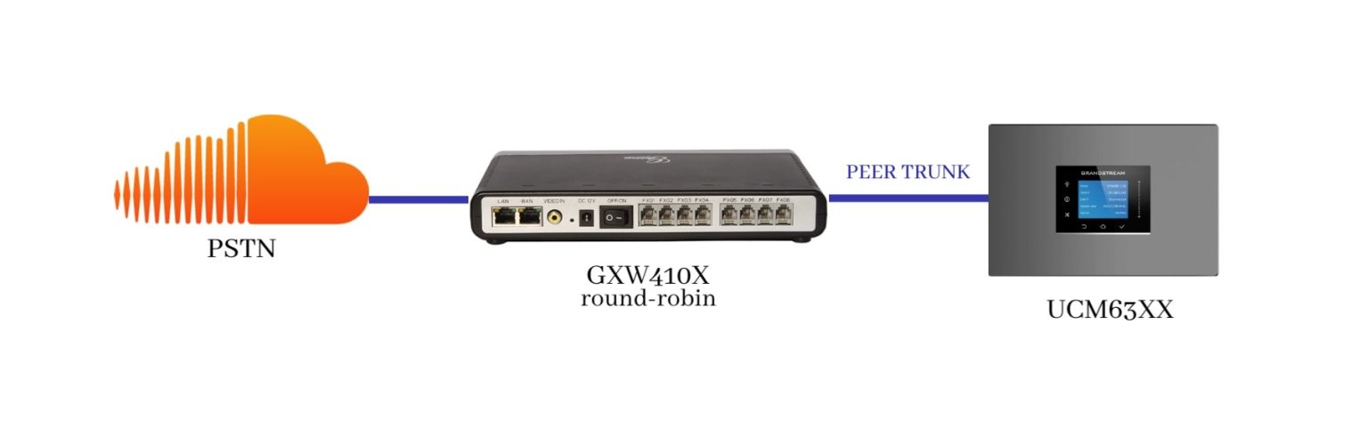 How to make calls by specifying FXO in GXW410X and UCM63XX